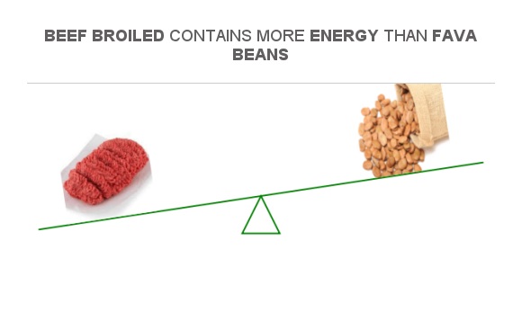 Compare Calories in Beef broiled to Calories in Fava beans Compare Calories in Beef broiled to Calories in Fava beans
