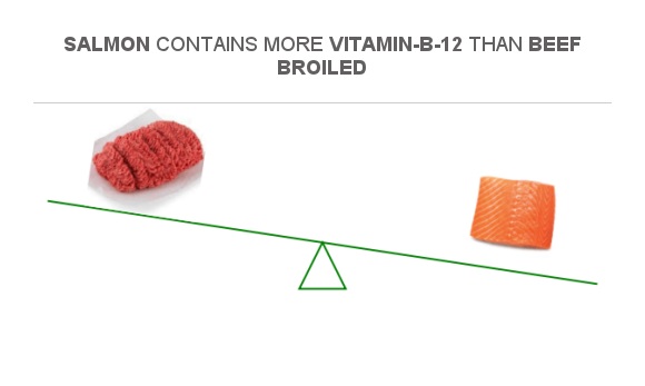 Compare Vitamin B12 in Beef broiled to Vitamin B12 in Salmon