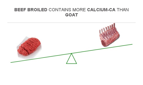 Compare Calcium in Beef broiled to Calcium in Goat