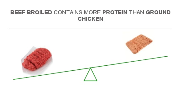 Compare Protein in Beef broiled to Protein in Ground chicken