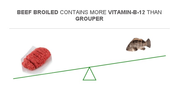 Compare Vitamin B12 in Beef broiled to Vitamin B12 in Grouper