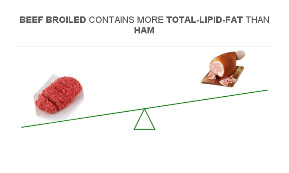 Compare Fats in Beef broiled to Fats in Ham