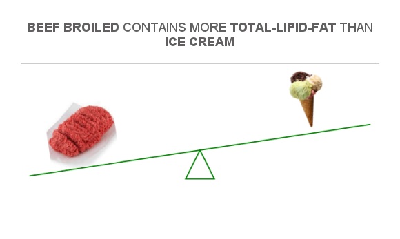 Compare Fats in Beef broiled to Fats in Ice cream