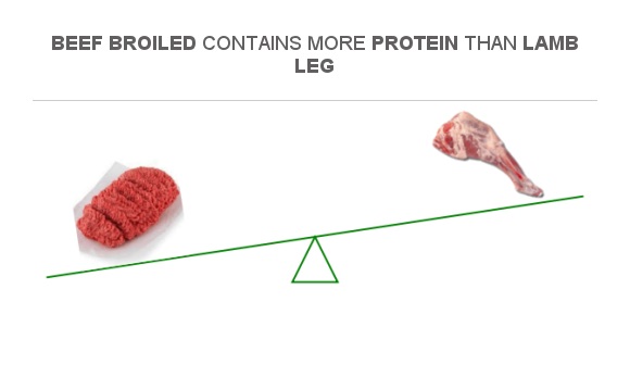 Compare Protein in Beef broiled to Protein in Lamb leg