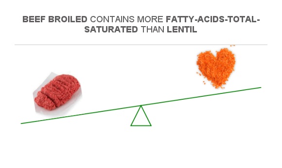 Compare Saturated fat in Beef broiled to Saturated fat in Lentil