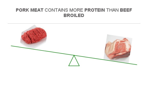 Compare Protein in Beef broiled to Protein in Pork Meat