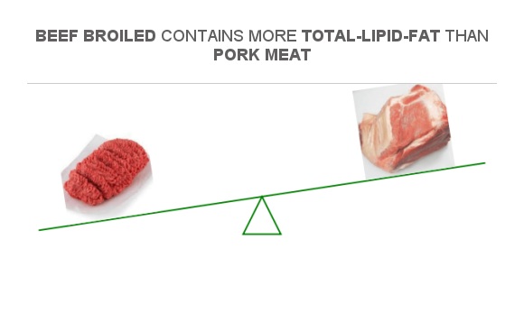 Compare Fats in Beef broiled to Fats in Pork Meat