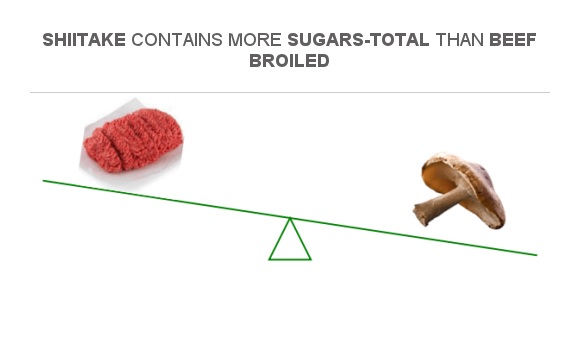 Compare Sugar in Beef broiled to Sugar in Shiitake
