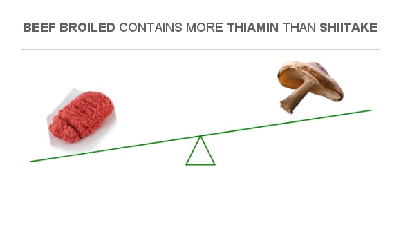 Compare Vitamin B1 in Beef broiled to Vitamin B1 in Shiitake