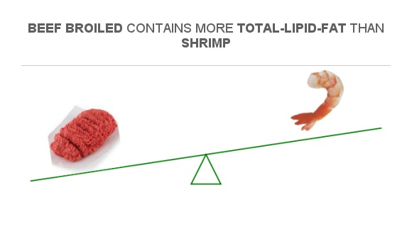 Compare Fats in Beef broiled to Fats in Shrimp