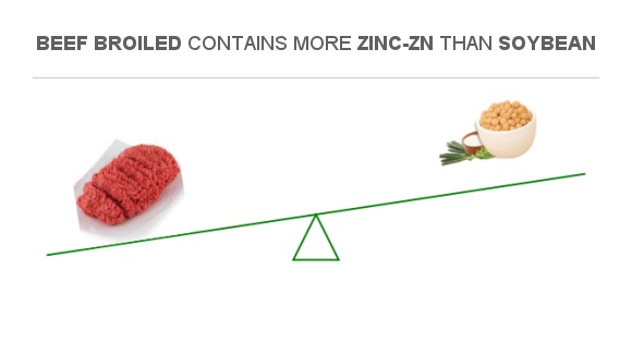 Compare Zinc in Beef broiled to Zinc in Soybean