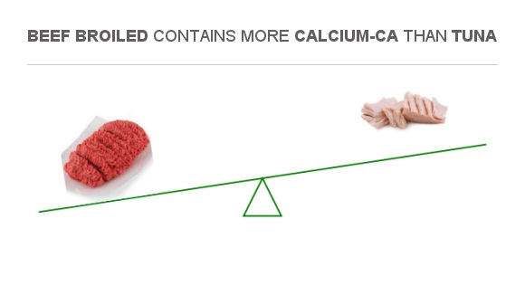 Compare Calcium in Beef broiled to Calcium in Tuna