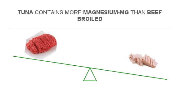 Compare Magnesium in Beef broiled to Magnesium in Tuna