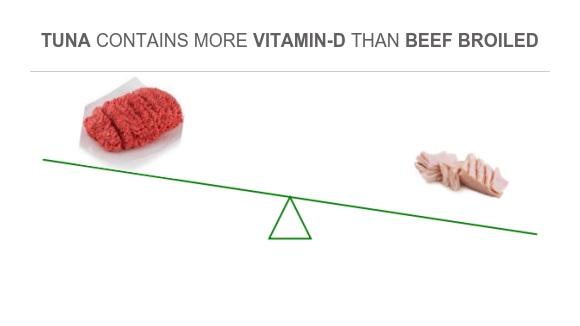 Compare Vitamin D in Beef broiled to Vitamin D in Tuna