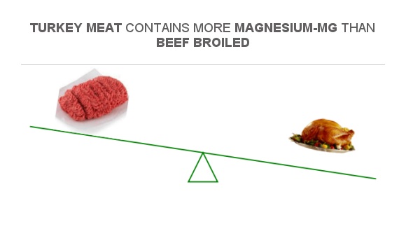 Compare Magnesium in Beef broiled to Magnesium in Turkey meat