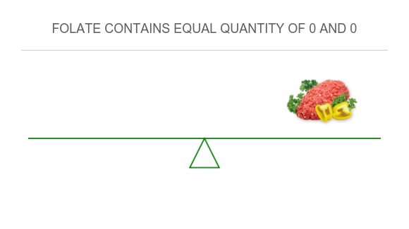 Compare in Beef, rib, shortribs, separable lean and fat, choice, raw to ...