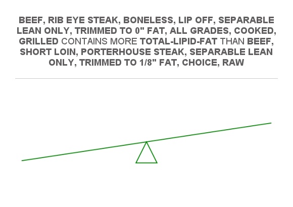 Compare Fats in Beef, rib eye steak, boneless, lip off, separable lean ...