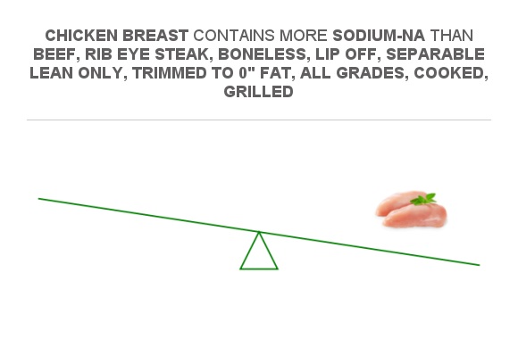 Compare Sodium in Beef, rib eye steak, boneless, lip off, separable ...