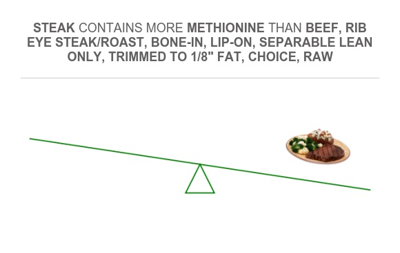 Compare Methionine in Beef, rib eye steak/roast, bone-in, lip-on ...