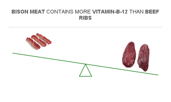 Compare Vitamin B12 in Beef ribs to Vitamin B12 in Bison meat