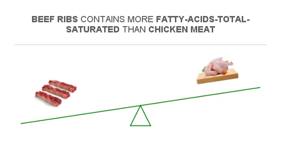 Compare Saturated fat in Beef ribs to Saturated fat in Chicken meat