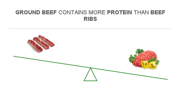 Compare Protein in Beef ribs to Protein in Ground beef