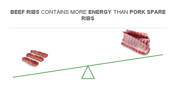 Compare Calories in Beef ribs to Calories in Pork spare ribs