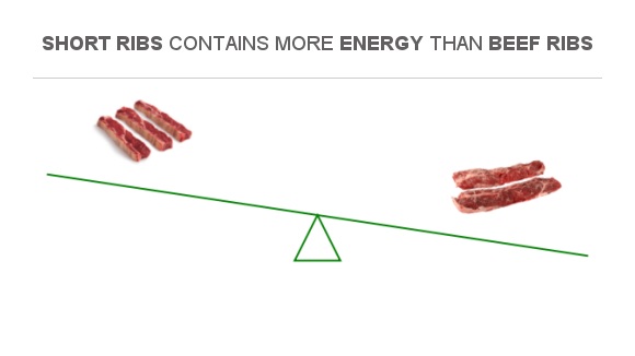 Compare Calories in Beef ribs to Calories in Short ribs