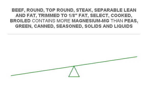 Compare Magnesium in Beef, round, top round, steak, separable lean and ...