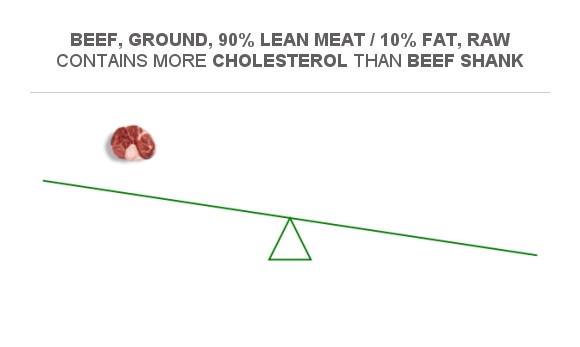 Compare Cholesterol in Beef shank to Cholesterol in Beef, ground, 90% ...