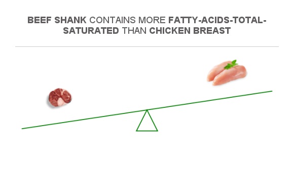 Compare Saturated fat in Beef shank to Saturated fat in Chicken breast