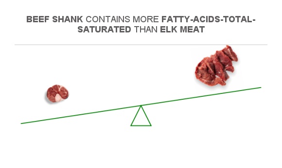 Compare Saturated fat in Beef shank to Saturated fat in Elk meat