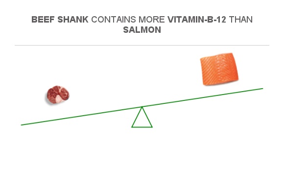 Compare Vitamin B12 in Beef shank to Vitamin B12 in Salmon