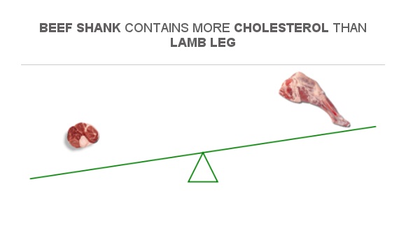 Compare Cholesterol in Beef shank to Cholesterol in Lamb leg