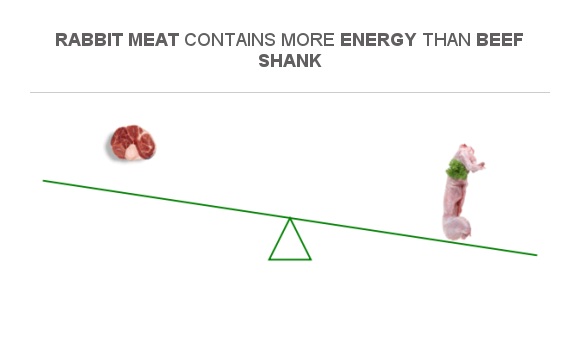 Compare Calories in Beef shank to Calories in Rabbit Meat