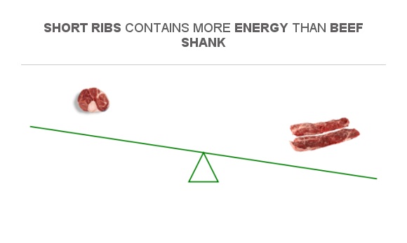 Compare Calories in Beef shank to Calories in Short ribs