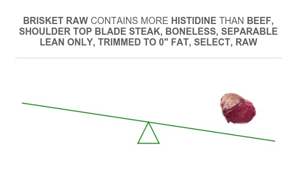 Compare Histidine in Beef, shoulder top blade steak, boneless ...