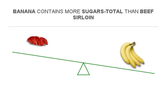 Compare Sugar in Beef sirloin to Sugar in Banana