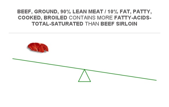 Compare Saturated fat in Beef sirloin to Saturated fat in Beef, ground ...