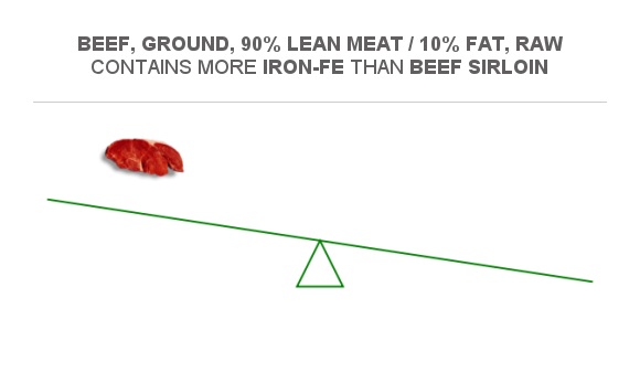 Compare Iron in Beef sirloin to Iron in Beef, ground, 90% lean meat ...