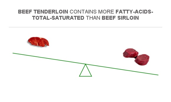 Compare Saturated fat in Beef sirloin to Saturated fat in Beef tenderloin