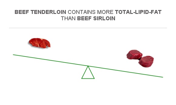 Compare Fats in Beef sirloin to Fats in Beef tenderloin