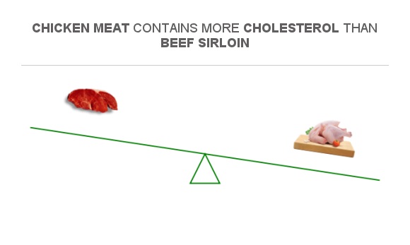 Compare Cholesterol in Beef sirloin to Cholesterol in Chicken meat