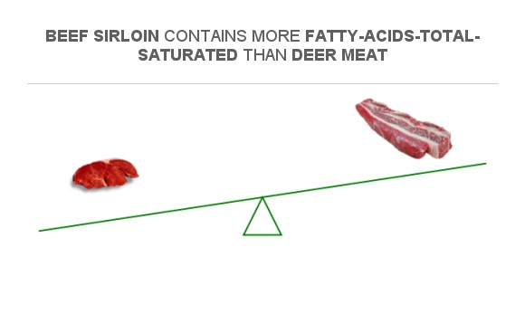 Compare Saturated fat in Beef sirloin to Saturated fat in Deer meat