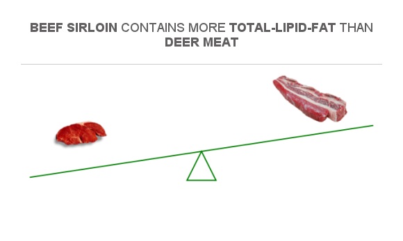 Compare Fats in Beef sirloin to Fats in Deer meat