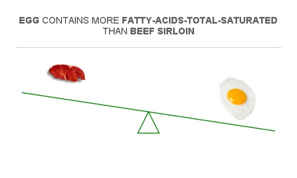 Compare Saturated Fat in Beef sirloin to Saturated Fat in Egg