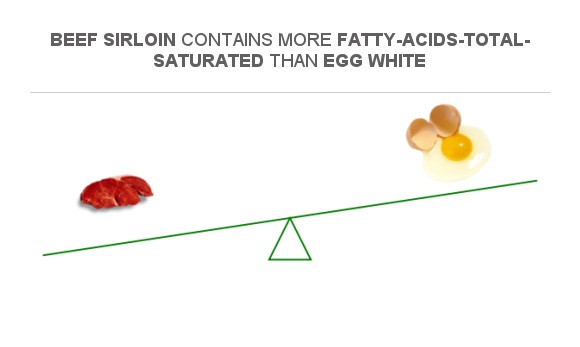 Compare Saturated fat in Beef sirloin to Saturated fat in Egg white