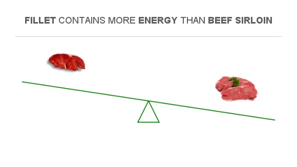 Compare Calories in Beef sirloin to Calories in Fillet