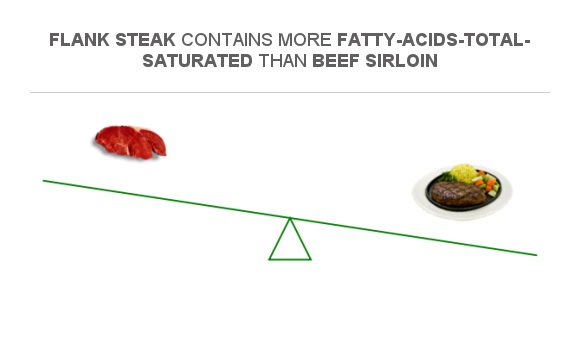 Compare Saturated fat in Beef sirloin to Saturated fat in Flank steak