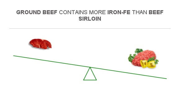 Compare Iron in Beef sirloin to Iron in Ground beef